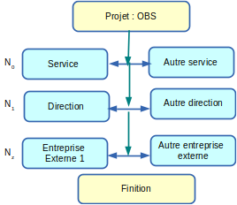 Organigramme de découpage en terme d'organisation (OBS) [Section 4 : La ...